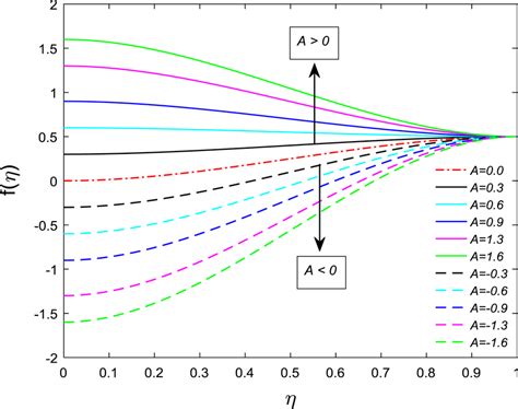 Effect Of Suctionblowing Parameter A On Fη Color Figure Can Be Download Scientific Diagram