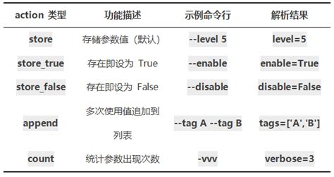 Python Argparse 模块使用指南 知乎