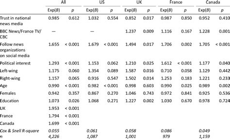 Logistic Regression Of Self Assessed Exposure To Misinformation About Download High