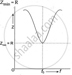 Draw a labelled graph showing variation of impedance (Z) of a series LCR circuit Vs frequency (f ...