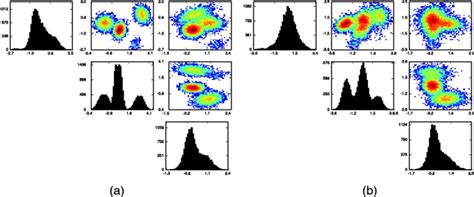 One And Two Dimensional Histograms For One Synthetic Flow Cytometry