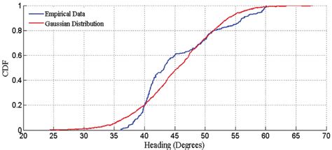 Distribution Of Gyroscope Data Download Scientific Diagram