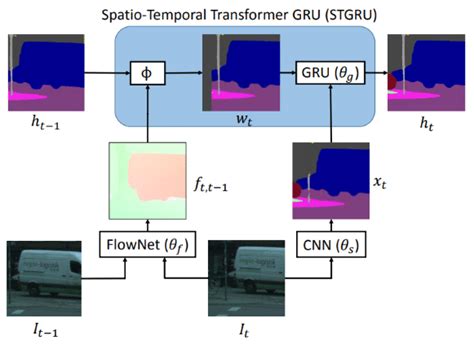 Overview Of The Spatio Temporal Transformer Gated Recurrent Unit Pairs Download Scientific