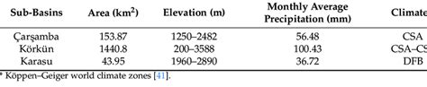 Characteristics Of The Sub Basins Used Download Scientific Diagram