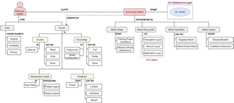 Taxonomy Of Adversarial Insider Attacks In Iot Download Scientific