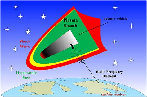Effect Of Film Cooling On Electromagnetic Wave Transmission