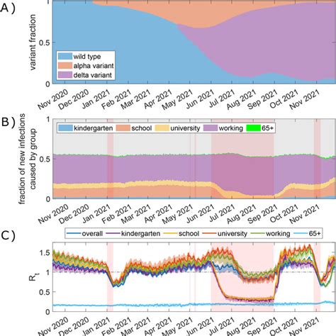 A Modeled Sars Cov 2 Variants Ratio Dynamics B Simulated Ratio Of