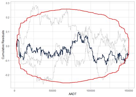 cure cumulative residual plots cureplots