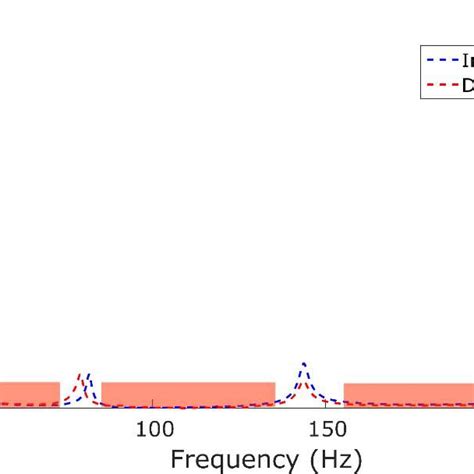 Filtering Of Specific Frequency Ranges Of Data Proposed Procedure