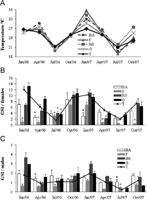 Cyclical Variations Of Temperature A And Seasonal Distribution Of The