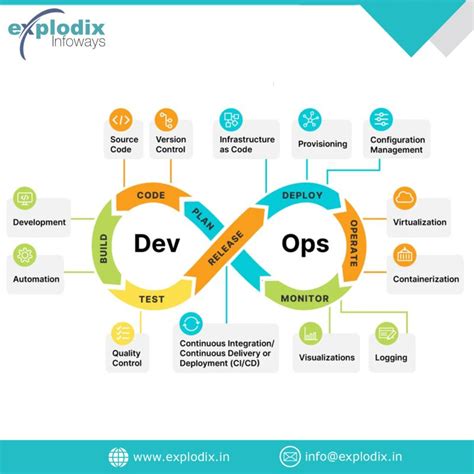 awsdevops cloudcomputing devopsengineer automation… explodix infoways