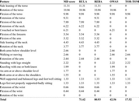 Scoring For The Methods After Classification Of Postures In