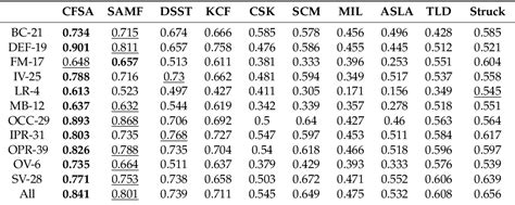 Table 1 From Robust Scale Adaptive Visual Tracking With Correlation