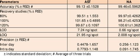 Summary Of Validation Parameters For Atorvastatin Calcium And Nicotinic