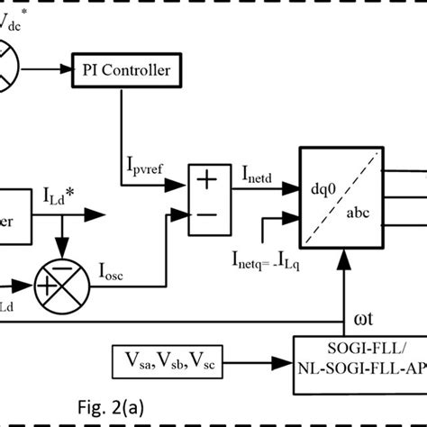 a nl sogi fll apf b nl sogi fll c sogi fll download scientific diagram