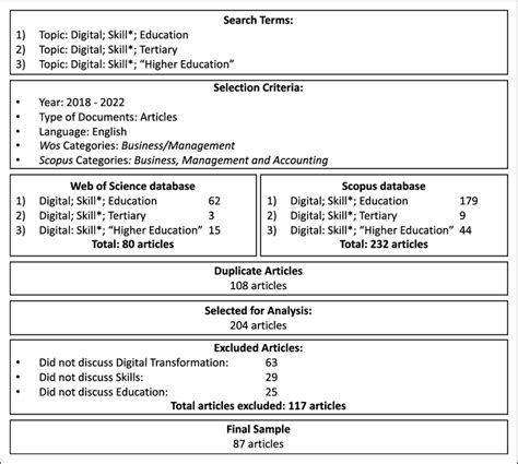 The Stages Of The Systematic Search Process Download Scientific Diagram