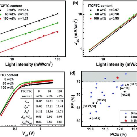 A V Oc P Light And B J Sc P Light Curves Of The Binary And Download Scientific Diagram