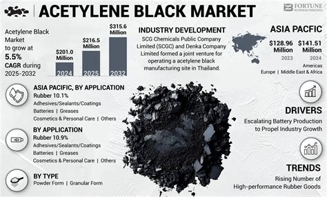 Acetylene Black Market Size Share And Growth [2025 2032]
