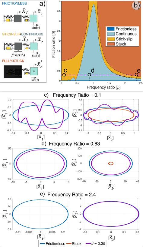 A Schematics Of A 2dof System With Frictional Contact On í µí± 1 And Download Scientific