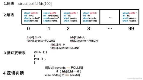 poll与select：网络编程中的i o多路复用技术详解 csdn博客