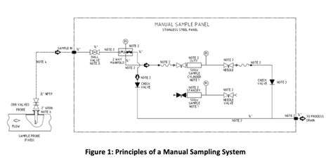 Composition Manual Sampling Methane Flaring Toolkit