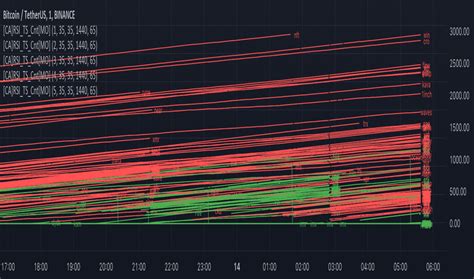 Screener Indicators And Signals TradingView