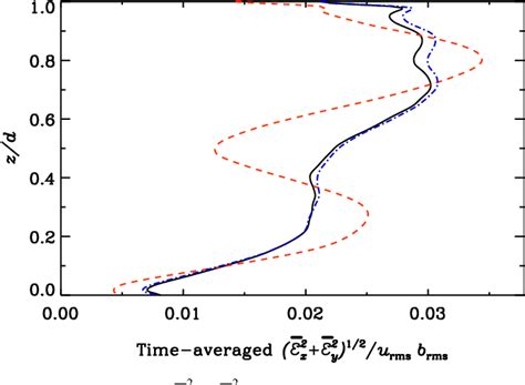 Figure 6 From Large Scale Dynamos In Rapidly Rotating Plane Layer