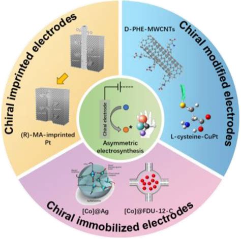 Recent Advances In Chiral Electrodes For Asymmetric Electrosynthesis