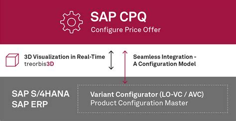 SAP CPQ Offer Configuration Msg