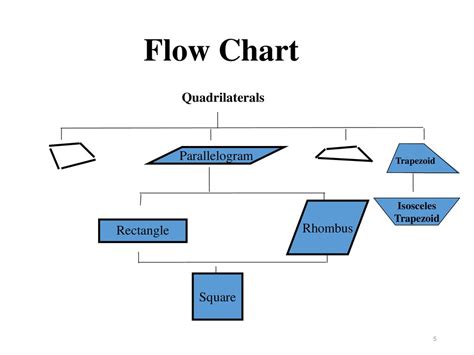 Quadrilateral Flow Chart With Kite
