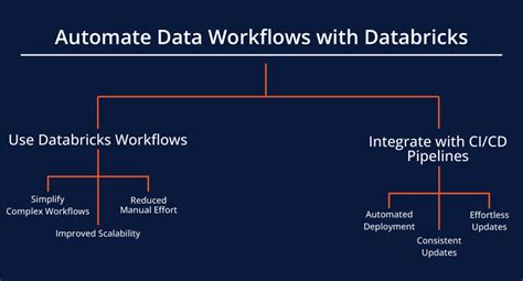 How to Solve Challenges of Big Data Architecting Solutions Databricks