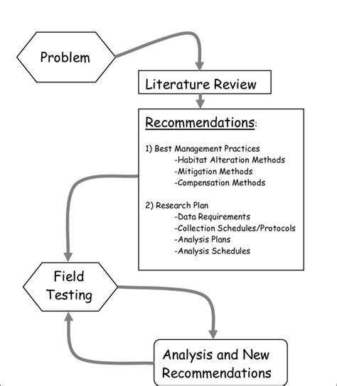 Adaptive Management Flow Chart Download Scientific Diagram