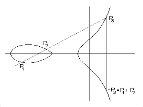 Addition On An Elliptic Curve Download Scientific Diagram