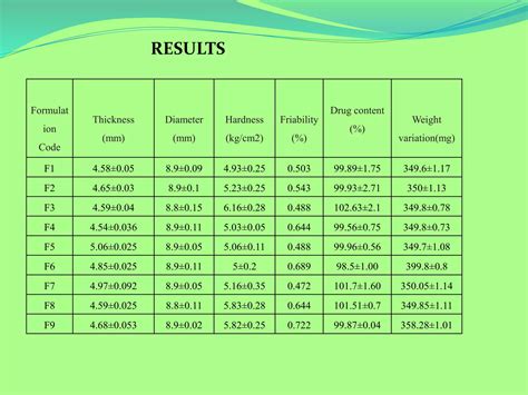 Design And Evaluation Gastro Retentive Floating Tablets Of Furosemide Ppt