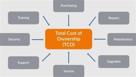 Evaluating Total Cost Of Ownership Tco For Accounting Software Onlinebizbooster