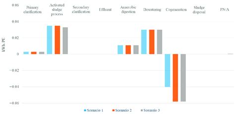 Electricity Consumption And Yield Of Individual Unit Processes For All Download Scientific