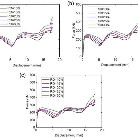 Comparison Of Force Displacement Curves Of Three Tpms Cs Structures
