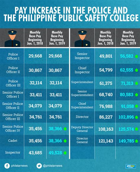 Police Officer Salary Per Year Delta Salary
