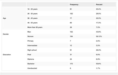 Table 1 From Prevalence Of Suspected Cases Of Hyperthyroidism In Jeddah