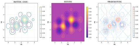【python可视化】绘制等高线图python绘制等温线云图 Csdn博客