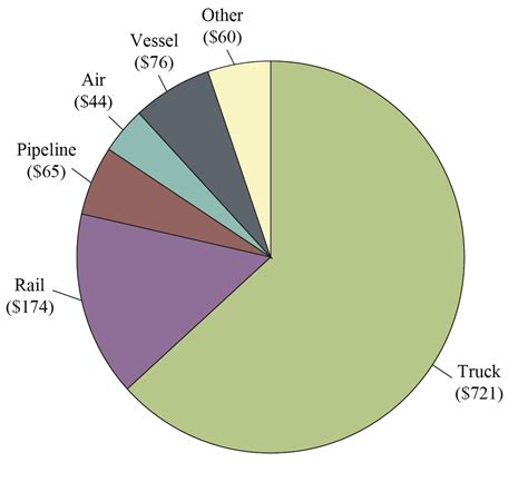Figure 2 North American Freight By Mode 2017 Bureau Of Transportation Statistics