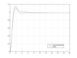 Lead Controller Design Solved Examples Introduction To Control Systems
