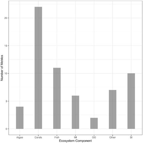 Number Of Metrics By Ecosystem Component Identified In Monitoring Download Scientific Diagram