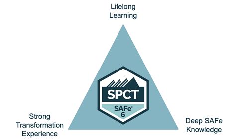 Becoming An SPCT SAFe Practice Consultant T Scaled Agile