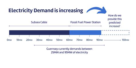 Network Demand And Supply Guernsey Electricity