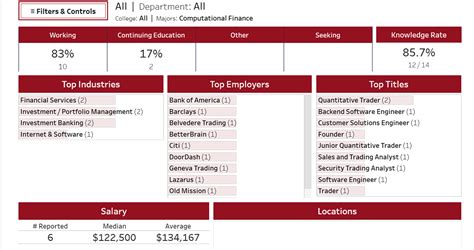 Deciding Between Cmu And Uc Berkeley For Math Mathematical Finance Compare College Acceptances