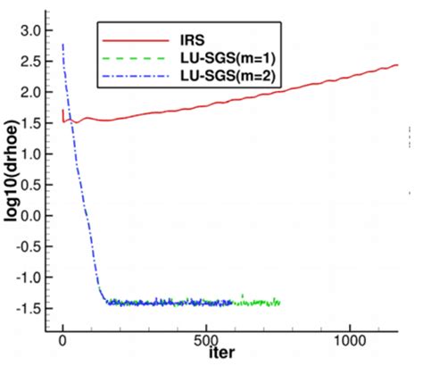 comparison of the energy equation residual convergence between the