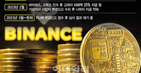 바이낸스 韓 진출 놓고 석 달째 장고500억 묶인 고파이 피해자들