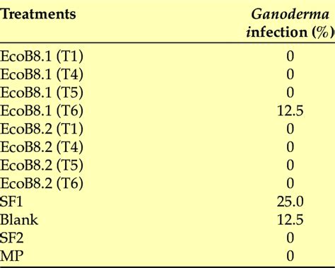 Ganoderma Infection Of Oil Palm Fertilised Using Ecob8 Download Table