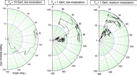 Figure 1 From A 2d Stochastic Simulation Of Galactic Cosmic Rays Transport In The Heliosphere